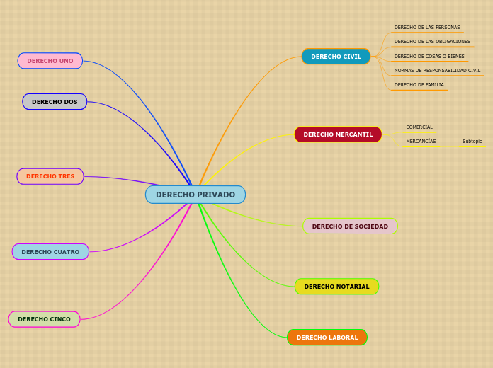 DERECHO PRIVADO - Mind Map